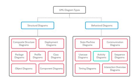 Uml Tutorial How To Model Any Process Or Structure In Your Business