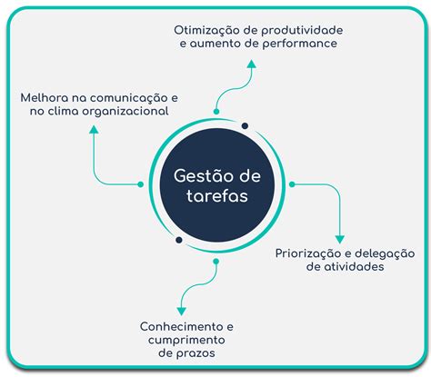 Gestão de Tarefas O que é e TUDO sobre como gerenciar Explore o