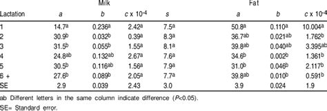 means of parameters a b and c of the incomplete gamma function download table