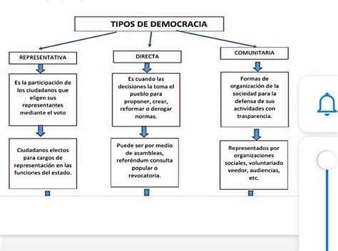 Tipos De Democracia Mapa Mental Learnbraz The Best Porn Website
