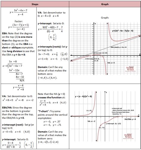 how to find a vertical asymptote how to find the equation of a rational function if you are