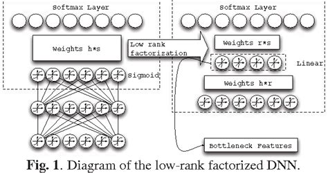 figure 1 from extracting deep neural network bottleneck features using low rank matrix