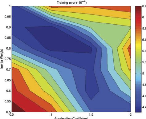 training error surface for different values of inertia weight and download scientific diagram
