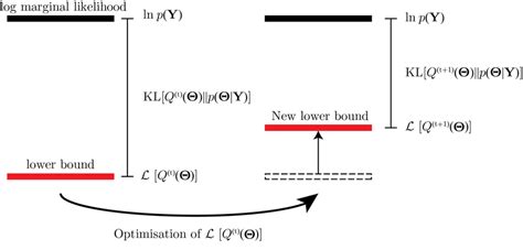 variational inference is performed by iteratively updating the vlb via download scientific