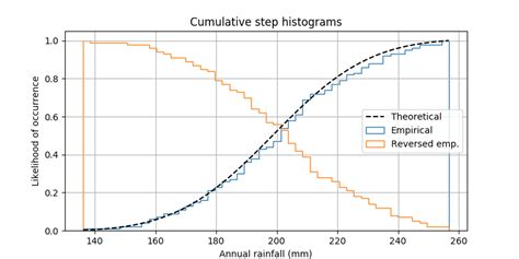 statistics example code histogram demo cumulative py — matplotlib 2 0 2 documentation