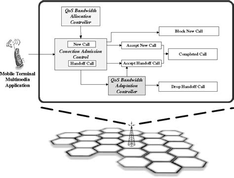 figure 1 from enabling seamless multimedia wireless access through qos based bandwidth