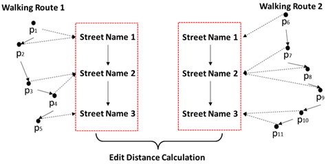 route similarity detection download scientific diagram