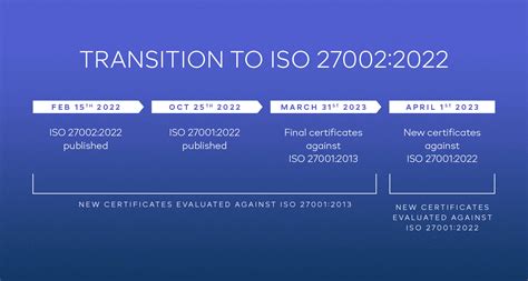 ISO 27002 2022 Security Controls Complete Overview ISMS Online