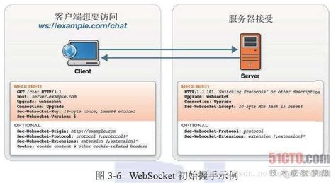 springboot学习－（十二）springboot中建立websocket连接 wx6345200418f8c的技术博客 51cto博客