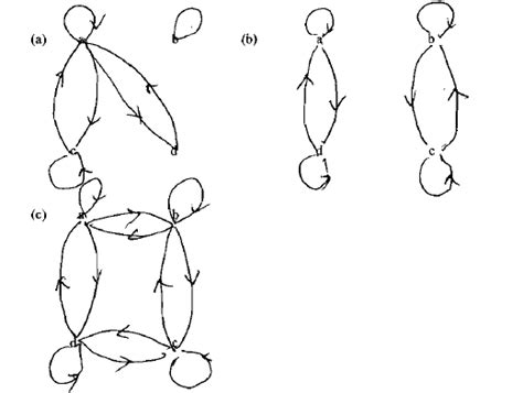 solved determine whether the relation with the directed