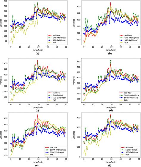 comparisons of traffic flow predictions between incremental regression download scientific