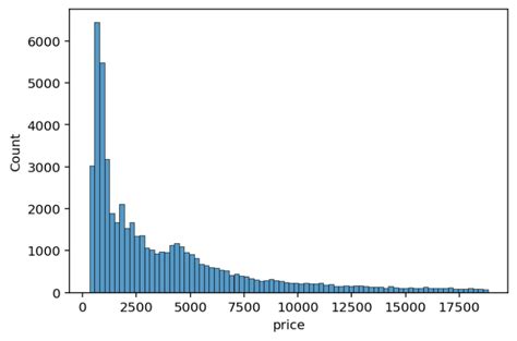 Seaborn Histplot Creating Histograms In Seaborn Datagy