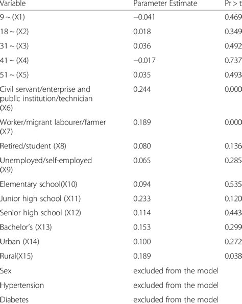 linear regression parameter estimation and testing download table