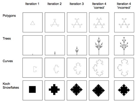 fractal categories and iterations for each fractal we generated the download scientific