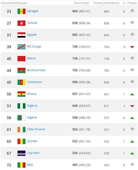 EN L Algérie gagne 6 places au dernier classement FIFA de l année