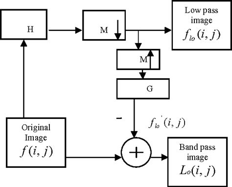 figure 2 from energy based quantization for image compression using contourlet transform