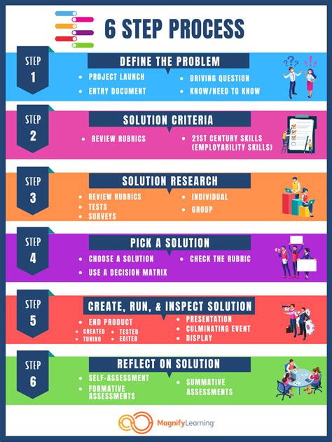 the 6 step process of pbl — magnify learning