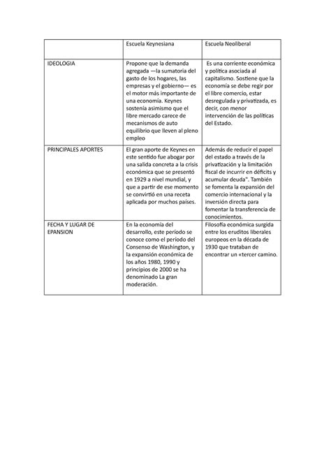 Escuela Keynesiana Y Neoliberal Comparativo Escuela Keynesiana
