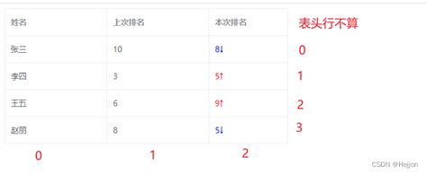 element ui 表格处理指定数据的样式 element表格指定单元格特殊样式 csdn博客