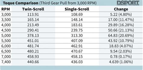 Twin Scroll Vs Single Scroll Turbo Test DSPORT Magazine