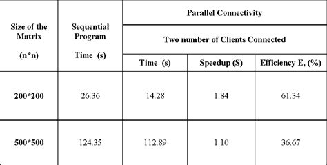 figure 1 from parallel matrix multiplication implementation in distributed environment through