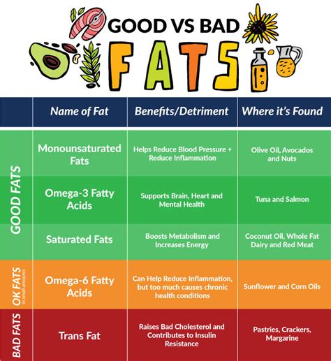 Good Fats Vs Bad Fats Nutrita