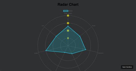 React Js Chart Radar Chart Forked Codesandbox