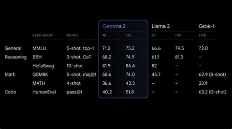 Gemma B Seems To Outperform Models Twice Its Size Gemma Blog