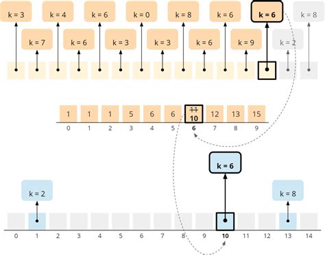 counting sort algorithm source code time complexity