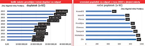 Špatná zpráva Radní opět zvýšili poplatek za odpad Prostějovský Večerník