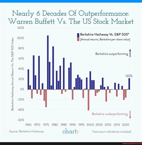 In 2022 Warren Buffett S Berkshire Hathaway Outperformed The S P 500