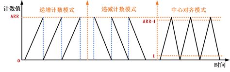 stm32学习（十二） 预分频系数 csdn博客