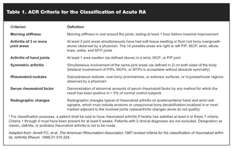 Showing 1987 Revised Criteria For The Classification Of Rheumatoid