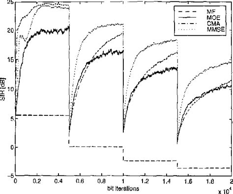 figure 1 from effect of new users on blind adaptive synchronous multiuser ds cdma detection
