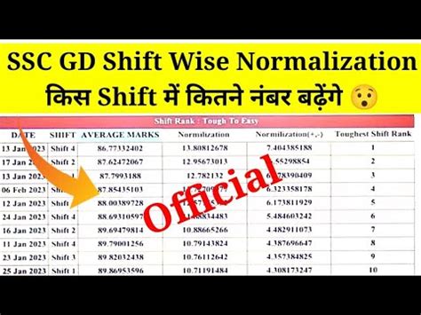 SSC GD 2023 Shift Wise Normalization SSC GD Shift Wise