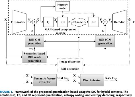 figure 1 from quantization based adaptive deep image compression using semantic information