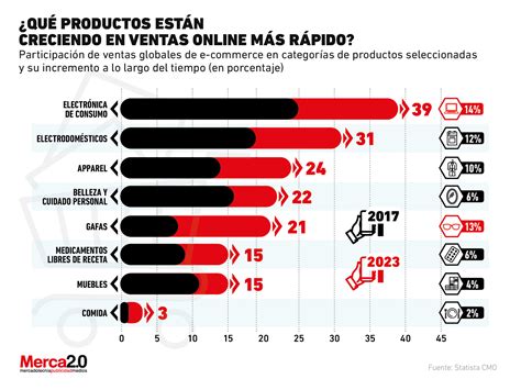 Categorías que más crecerán en ventas online a futuro