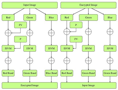 architecture of rgb color image encryption and decryption download scientific diagram