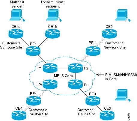 Software Configuration Guide Cisco IOS XE Denali Catalyst