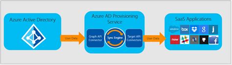 understand how application provisioning in microsoft entra id microsoft entra microsoft learn