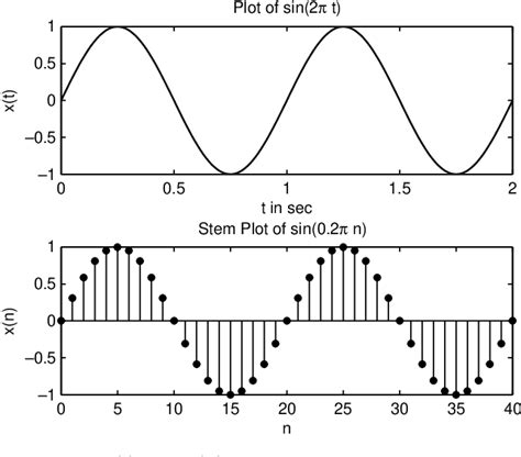 [pdf] digital signal processing using matlab semantic scholar