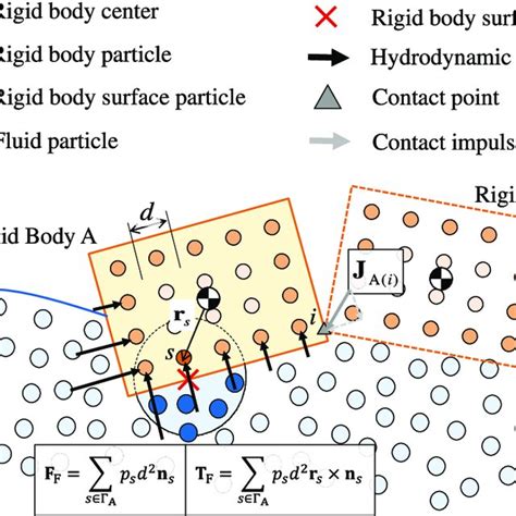 two way fluid rigid body coupling scheme in staggered manner download scientific diagram