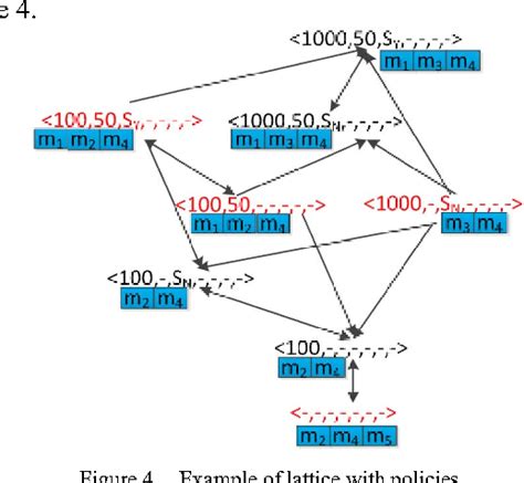 figure 4 from a lattice based access control model for social networks semantic scholar