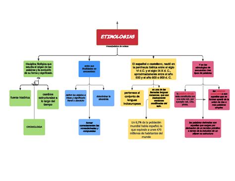 Etimologias MAPA Conceptual Mapa Conceptual Frase Palabra De Enlace