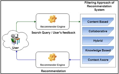 a guide to surprise python tool for recommender systems