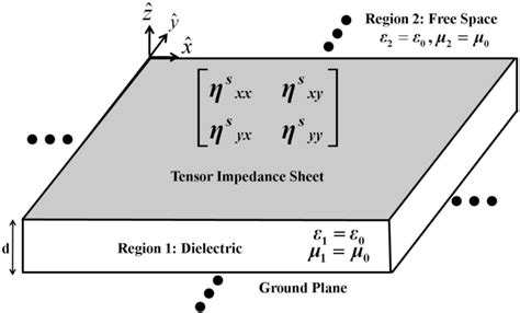 Figure From Analytical Modeling Of A Printed Circuit Tensor Impedance