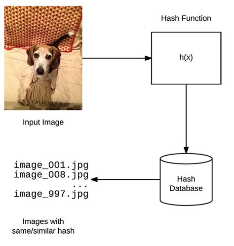 Image Hashing With OpenCV And Python PyImageSearch Image Python