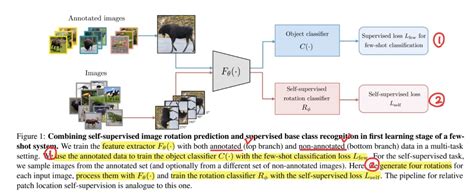paper 27 boosting few shot visual learning with self supervision aaa all about ai