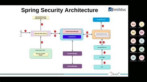 getting started with spring security youtube