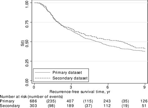 table 1 from external validation and updating of a prognostic survival model 1 semantic scholar